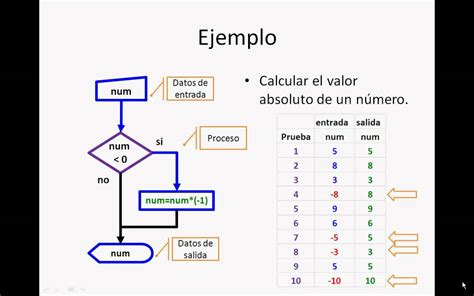 lógica de programación estructura selectiva simple youtube