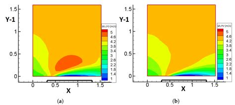 fluids free full text calculation of the pressure field for turbulent flow around a surface
