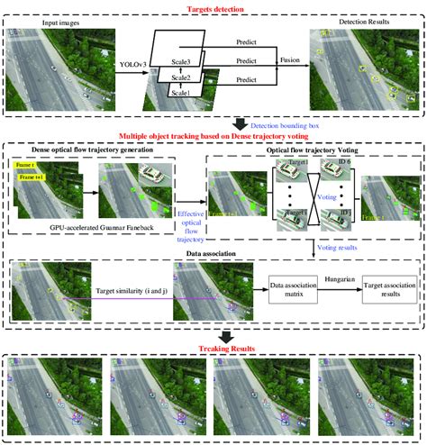 overview of proposed multiple object tracking algorithm based on download scientific diagram