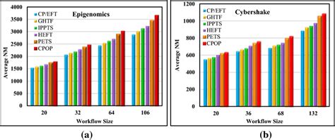 performance of scheduling algorithms on real application scientific download scientific diagram