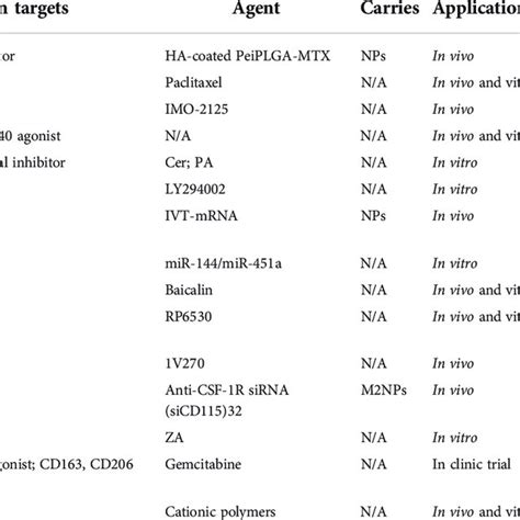 Application Of Targeting Materials For TAM Polarization In Cancers
