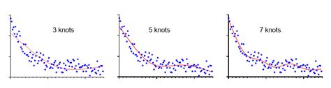 GraphPad Prism 10 Curve Fitting Guide Spline And Lowess Curves