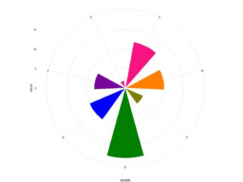 r可视化——基于ggplot2包绘制南丁格尔玫瑰图 哔哩哔哩