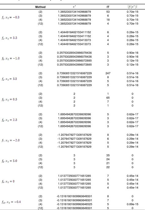 table 1 from a cubically convergent class of root finding iterative methods semantic scholar