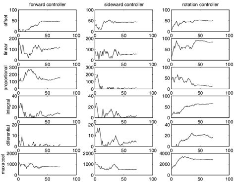 the learned parameters started from the hand optimized set the download scientific diagram