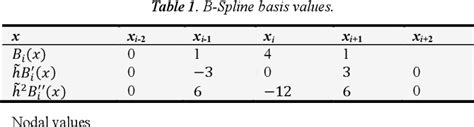 table 1 from cubic b spline collocation method for one dimensional heat equation semantic scholar