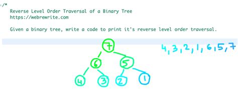 reverse level order traversal of a binary tree java code