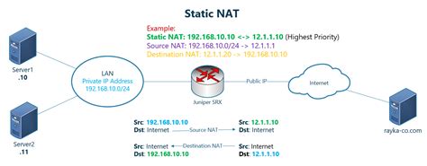 19 Juniper SRX Static NAT Configuration RAYKA Are You A Network