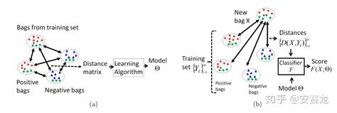 multiple instance learning 多实例学习的三种范式 知乎