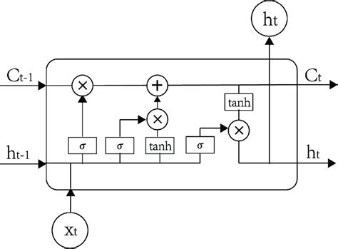 the structure of the long short term memory lstm neural network vrogue