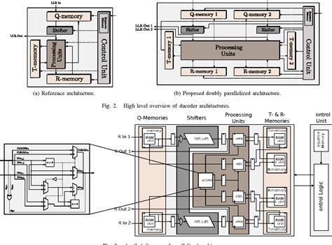 figure 2 from a parallelized layered qc ldpc decoder for ieee 802 11ad semantic scholar