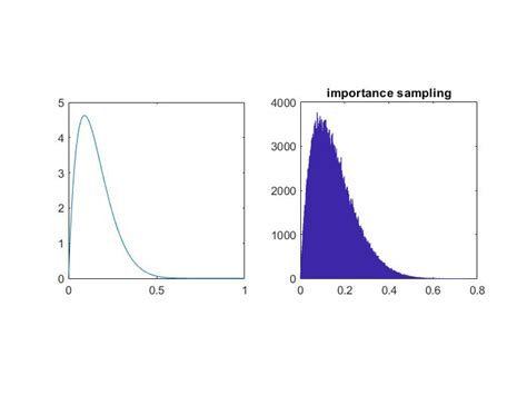 solved what s the advantage of importance sampling math solves everything