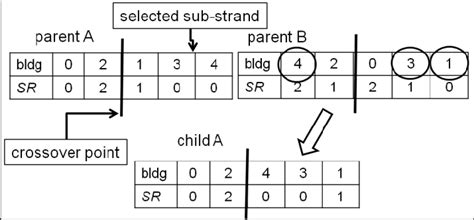 village search genetic algorithm scheduling crossover example download scientific diagram