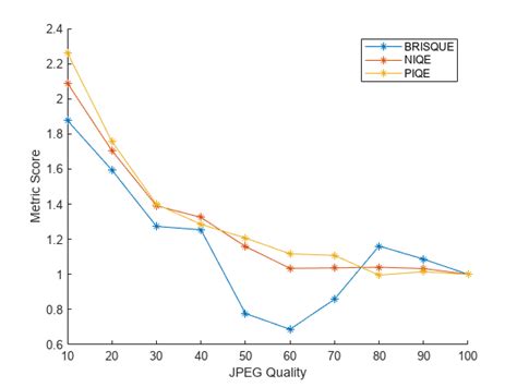 compare no reference image quality metrics matlab and simulink mathworks 한국