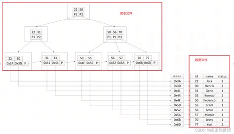 mysql索引原理及优化 主键索引就是非空的唯一索引 csdn博客