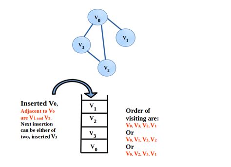 depth first traversal of a graph codingeek