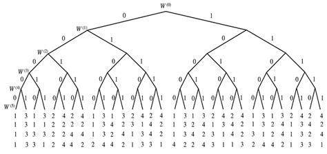 the five level binary set partitioning tree download scientific diagram