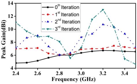 peak gain versus frequency for all four iterations download scientific diagram
