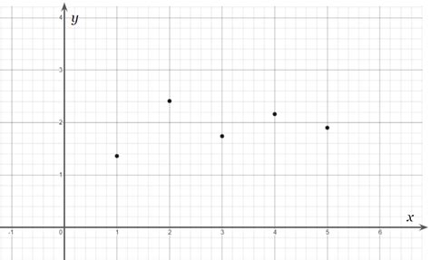 use a graph of the sequence to decide whether the sequence i quizlet