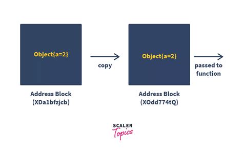 pass by value and call by reference in java scaler topics