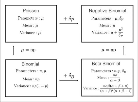 discrete distribution relationships for beta binomial distribution download scientific diagram