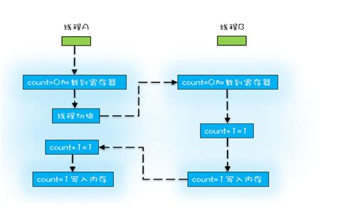 java核心复习—— 原子性、有序性与happens before csdn博客
