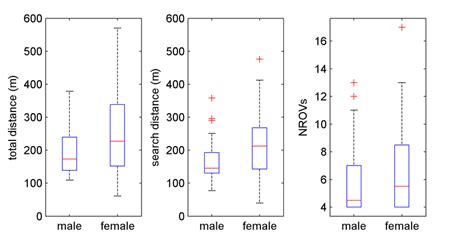 4 selected search efficiency measures by sex download scientific diagram
