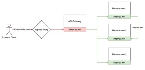 Getting Practical In Building An API Gateway For GRPC Microservices