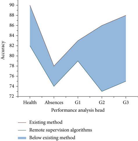 performance analysis of dataset 1 download scientific diagram
