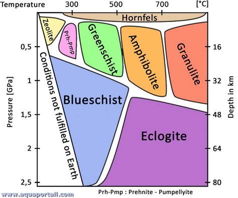 Faciès métamorphique définition et explications