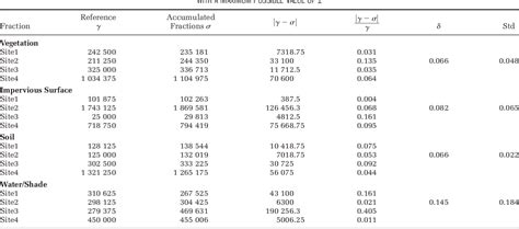 [pdf] measuring the physical composition of urban morphology using multiple endmember spectral