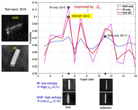 remote sensing free full text double weight based sar and infrared sensor fusion for