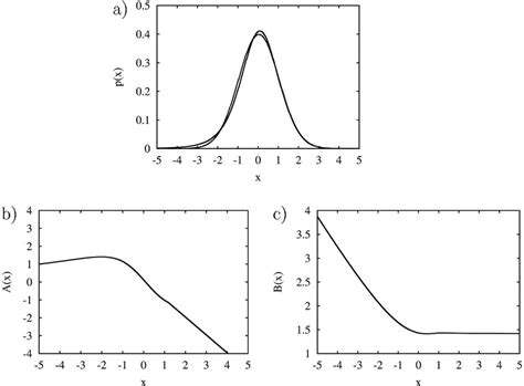 a graph of the non gaussian pdf solid line the corresponding download scientific diagram