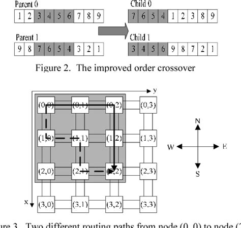 figure 2 from a minimum path mapping algorithm for 2d mesh network on chip architecture