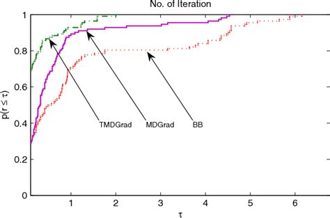 figure 1 from a new two step gradient type method for large scale unconstrained optimization
