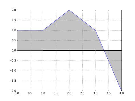 numpy integrating discrete point in python stack overflow