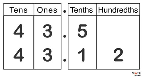 Comparing Decimals Steps Examples And Diagrams
