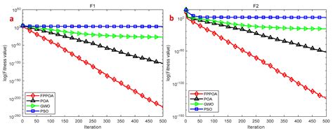 symmetry free full text a new pelican optimization algorithm for the parameter