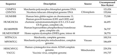table 1 from a new lossless dna compression algorithm based on a single block encoding scheme