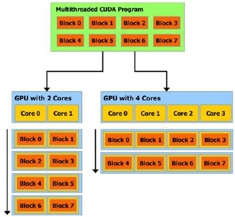 data parallelism in gpu adapted from nvidia[10] download scientific diagram