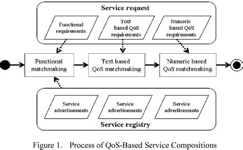 figure 1 from a multiple objectives optimization approach for qos based web services