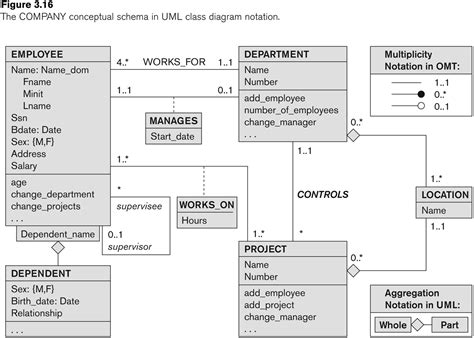 Er Diagram Notation