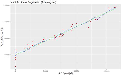Glory Info About How To Add A Regression Line In Ggplot R Graph Cupmurder