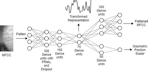 spatial position constraint for unsupervised learning of speech representations [peerj]