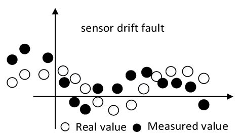 processes free full text data driven state prediction and sensor fault diagnosis for multi