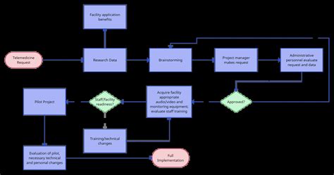 Program Management Flow Charts