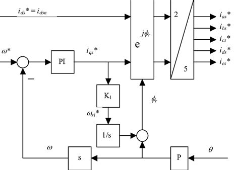 indirect rfo controller for a five phase induction machine download scientific diagram