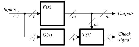concurrent error detection ced system structure download scientific diagram