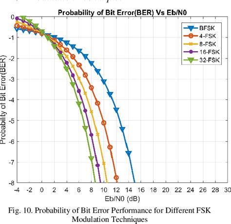 Figure 10 From Analysis Of The Probability Of Bit Error Performance On