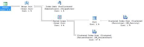 sql server 2008 how to replace clustered index scan with a non clustered index seek or